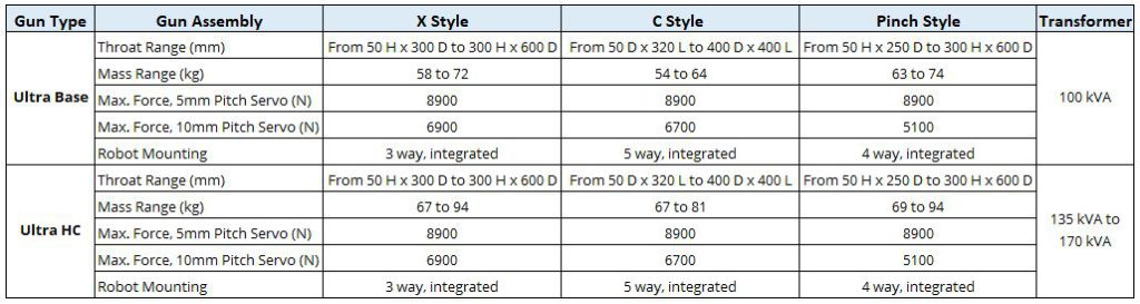 FlexGun™ Ultra & Ultra HC (High Capacity) - CenterLine (Windsor) Limited